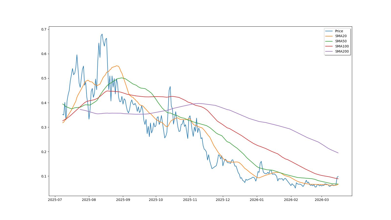 tao.bot Simple Moving Averages
