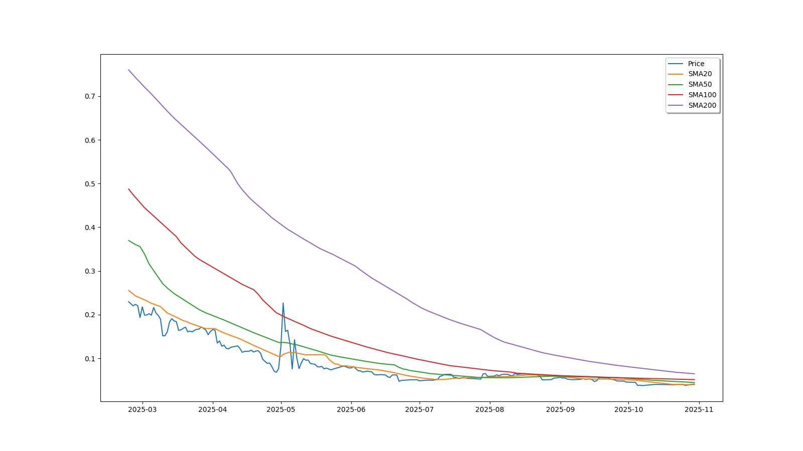 Tao Ceτi Simple Moving Averages