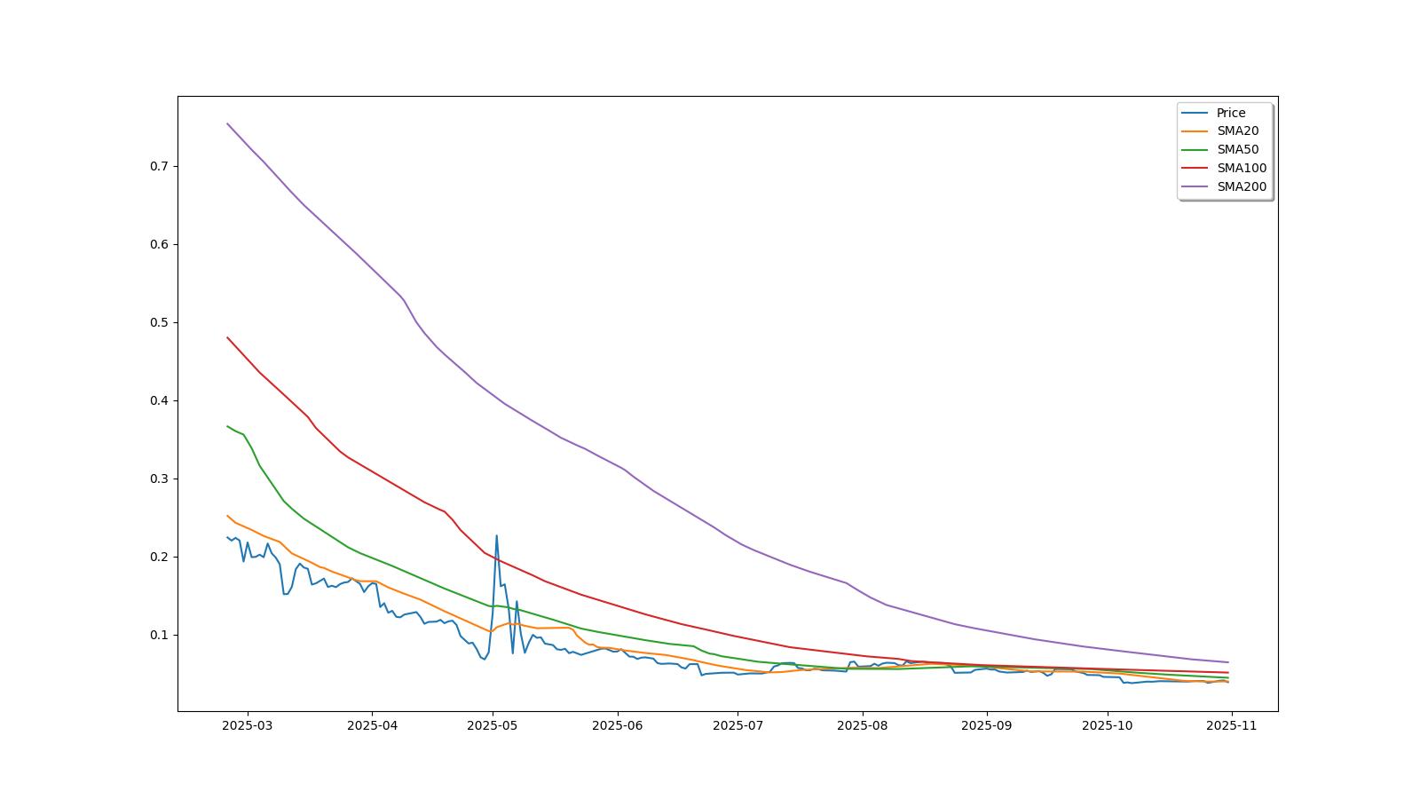 Tao Ceτi Simple Moving Averages