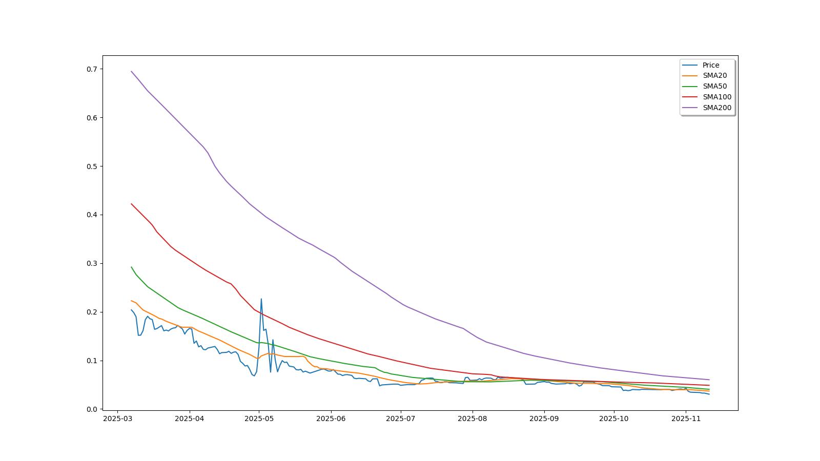 Tao Ceτi Simple Moving Averages