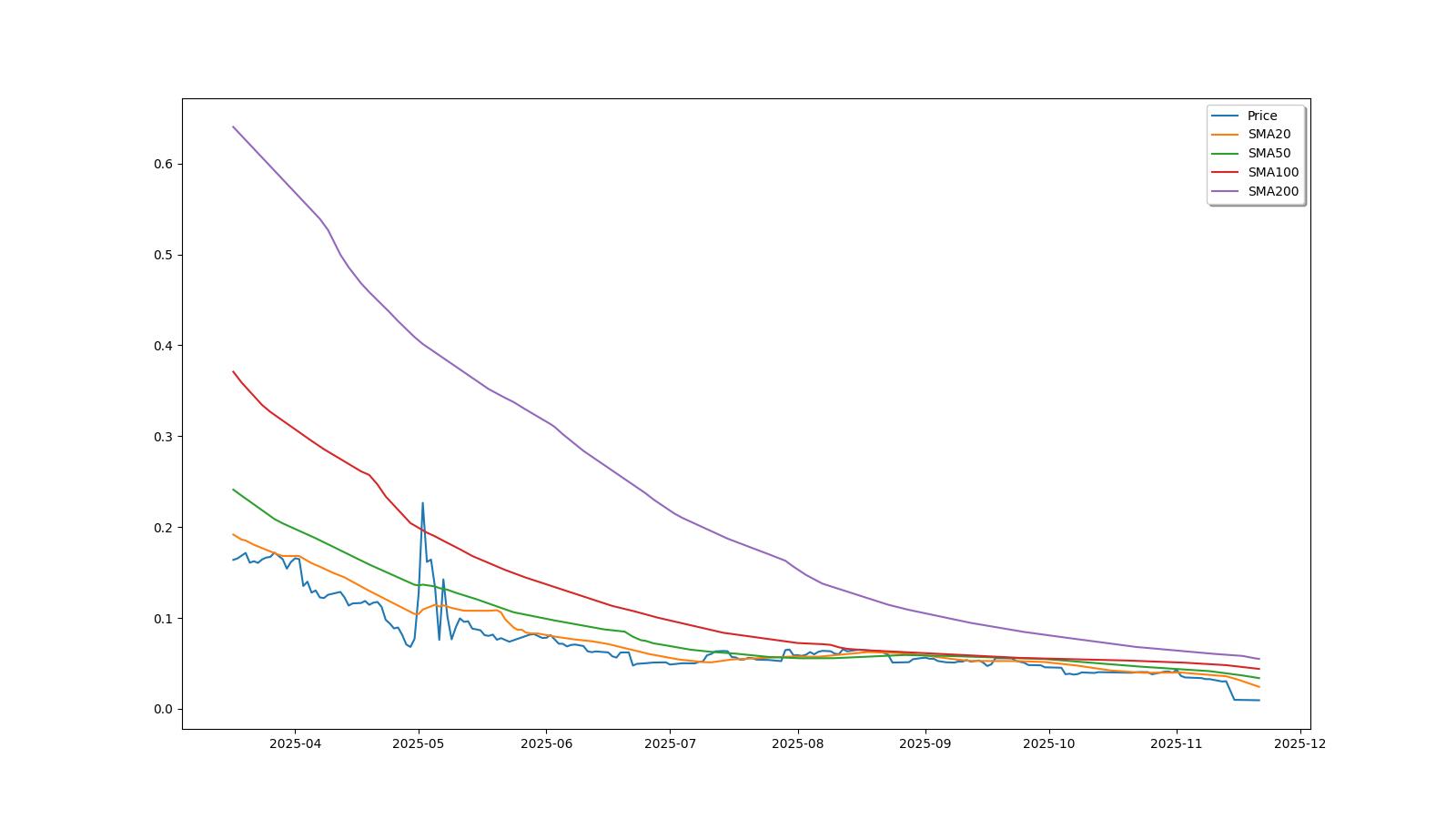 Tao Ceτi Simple Moving Averages