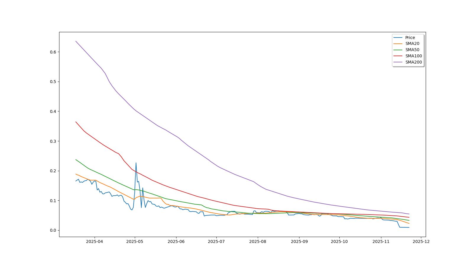 Tao Ceτi Simple Moving Averages