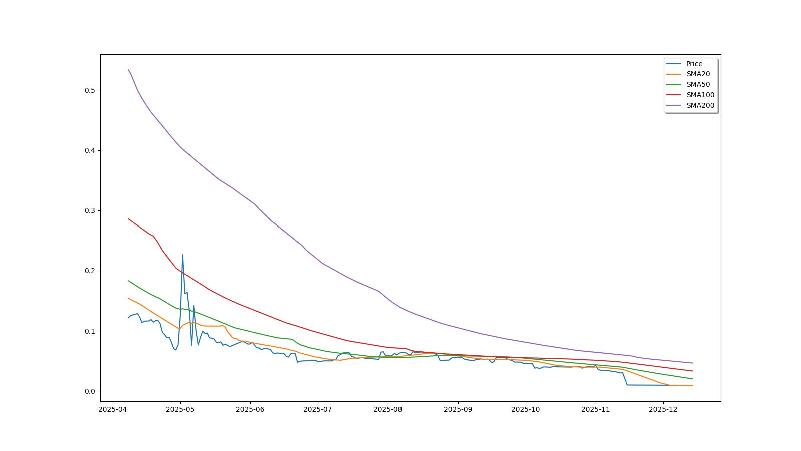 Tao Ceτi Simple Moving Averages
