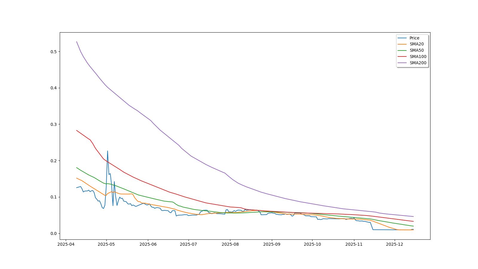 Tao Ceτi Simple Moving Averages