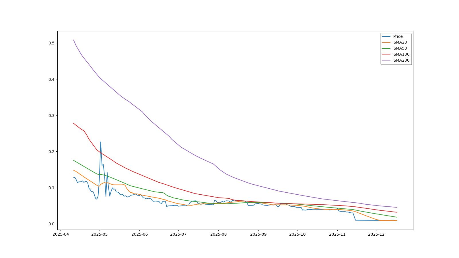 Tao Ceτi Simple Moving Averages