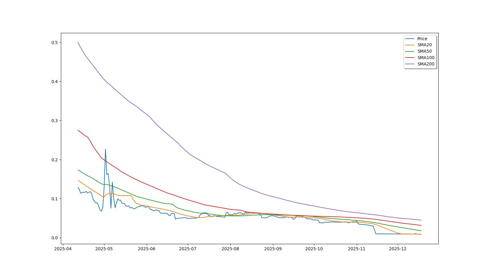 Tao Ceτi Simple Moving Averages