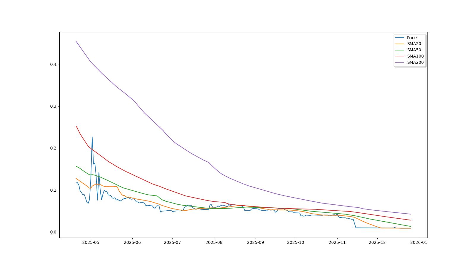 Tao Ceτi Simple Moving Averages
