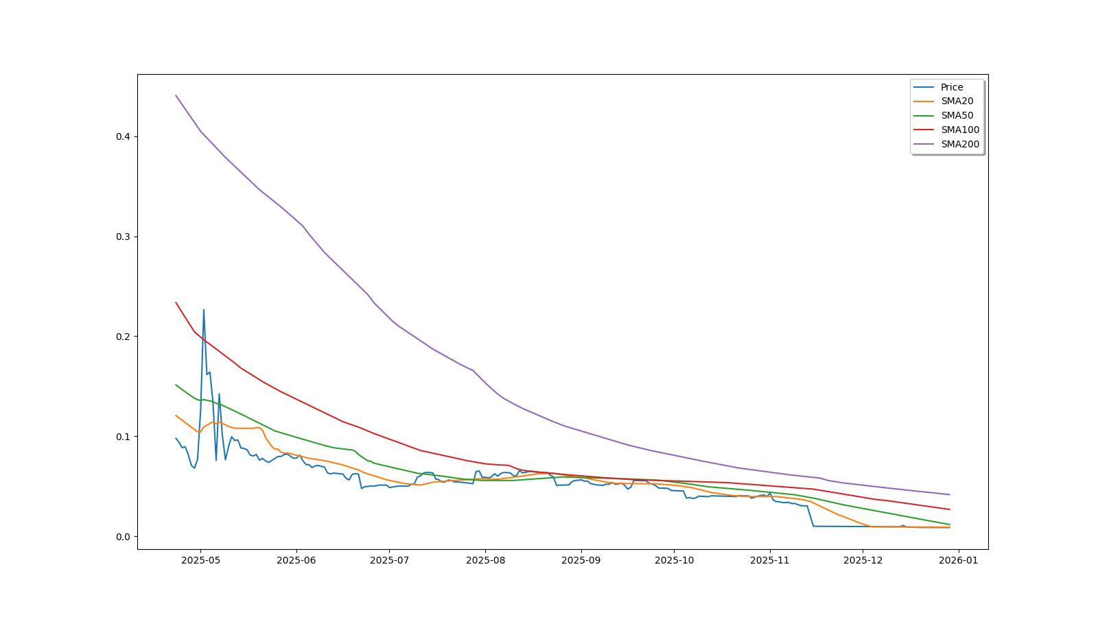 Tao Ceτi Simple Moving Averages