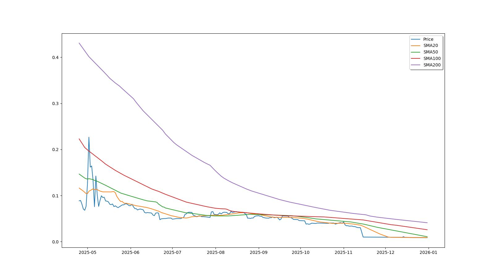 Tao Ceτi Simple Moving Averages