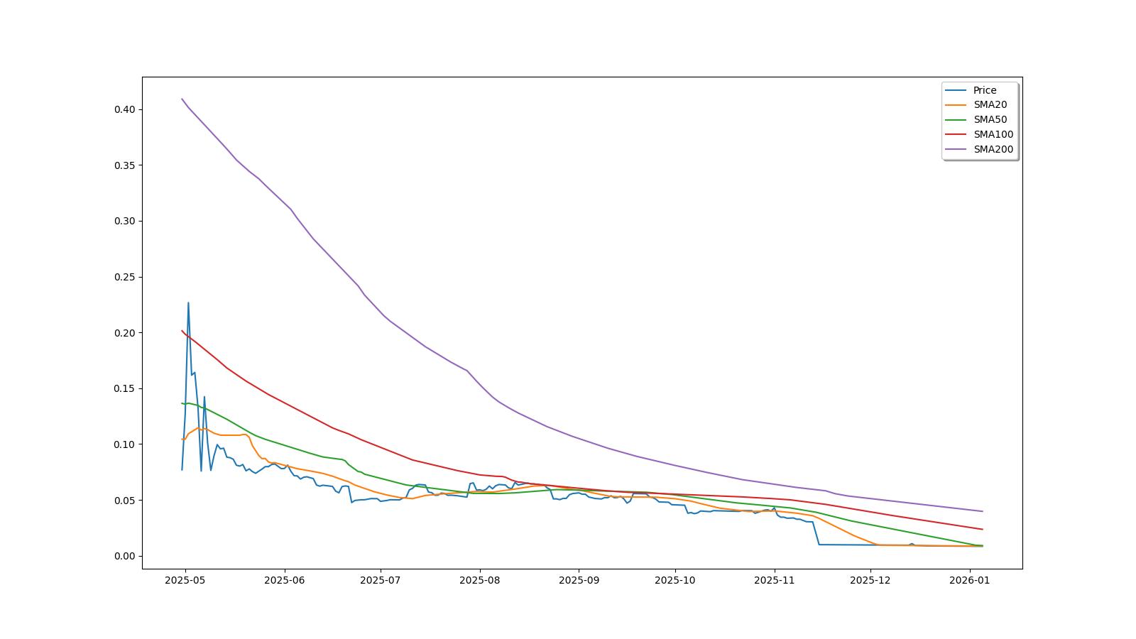 Tao Ceτi Simple Moving Averages
