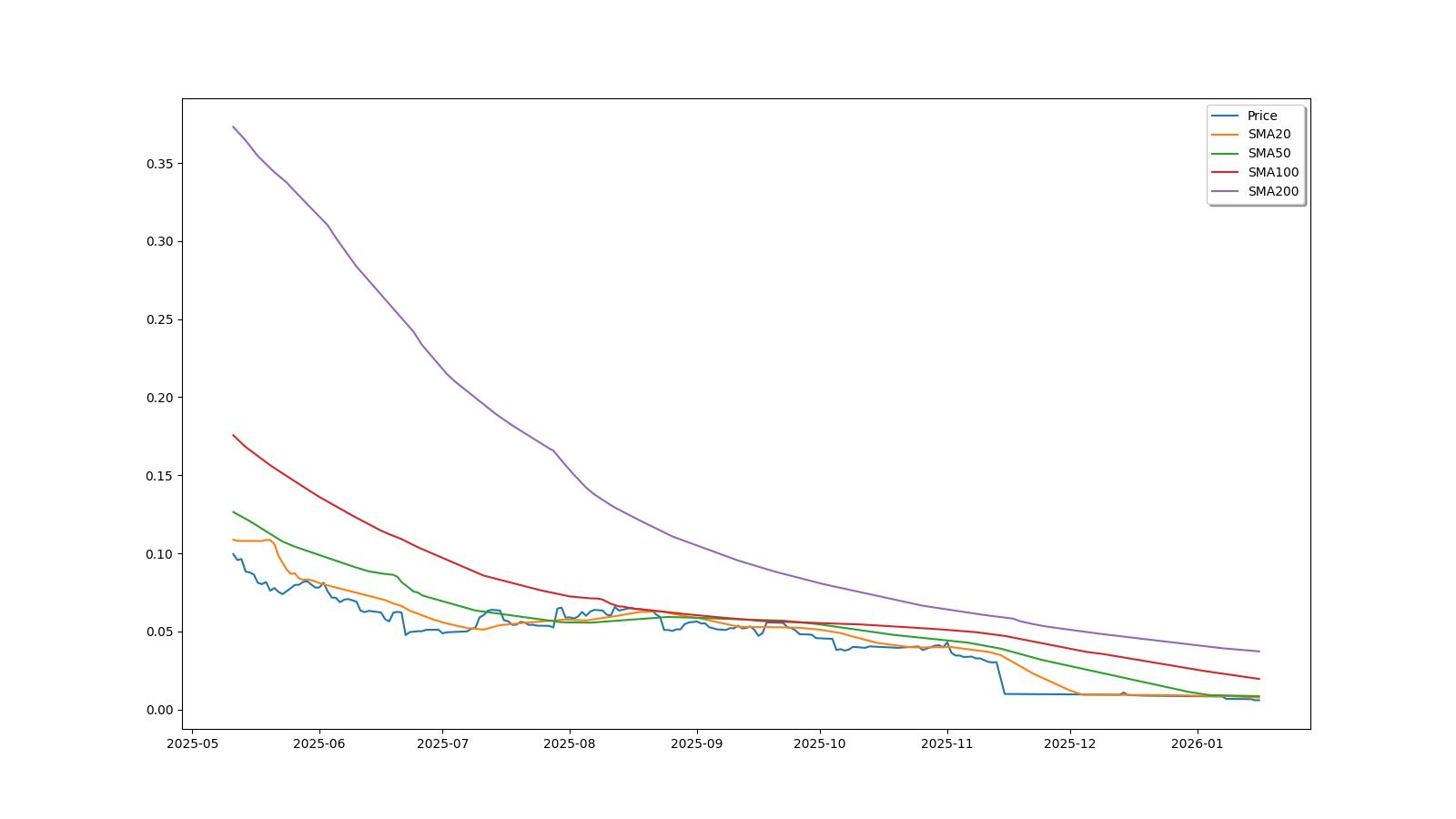 Tao Ceτi Simple Moving Averages