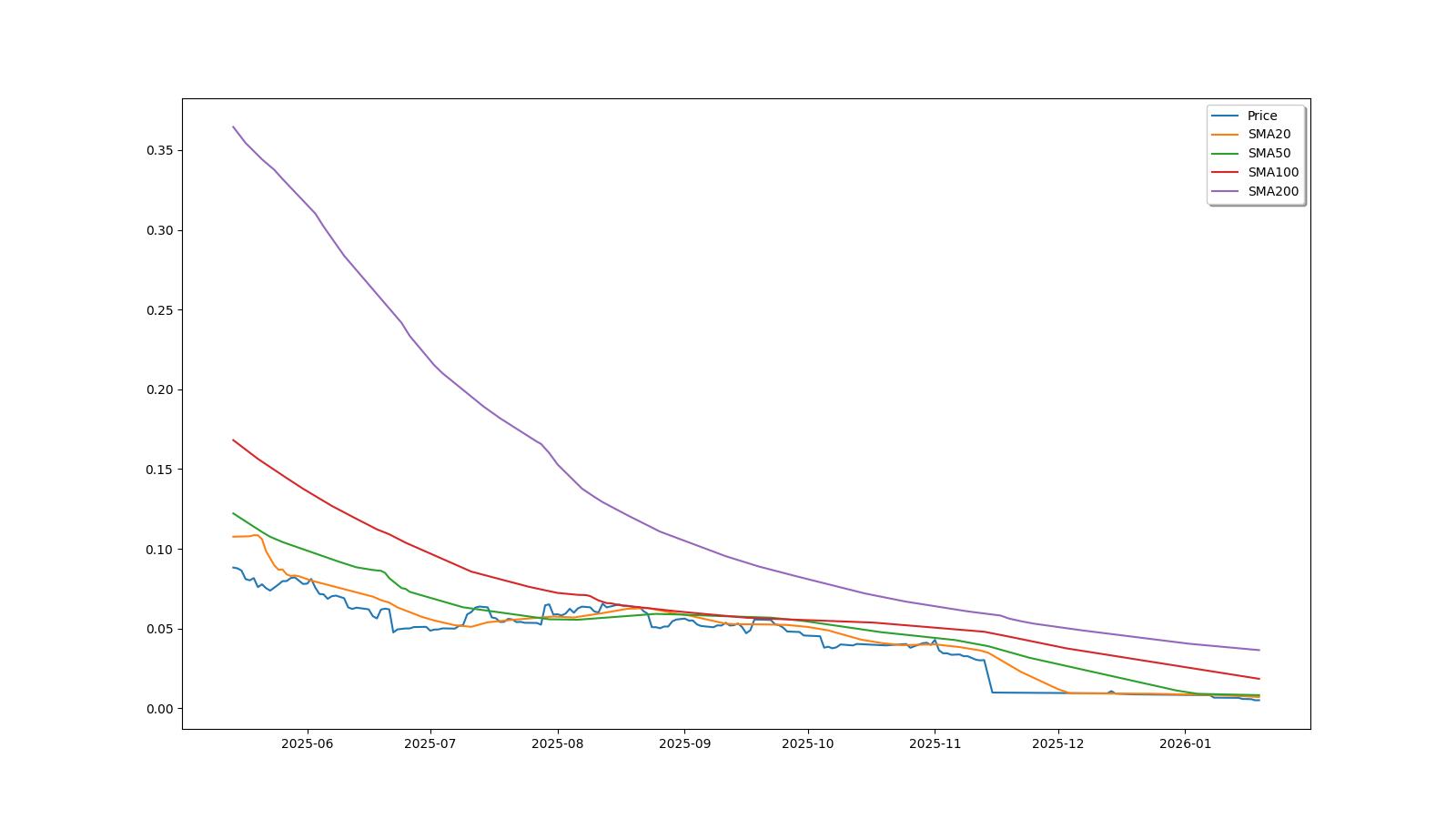 Tao Ceτi Simple Moving Averages