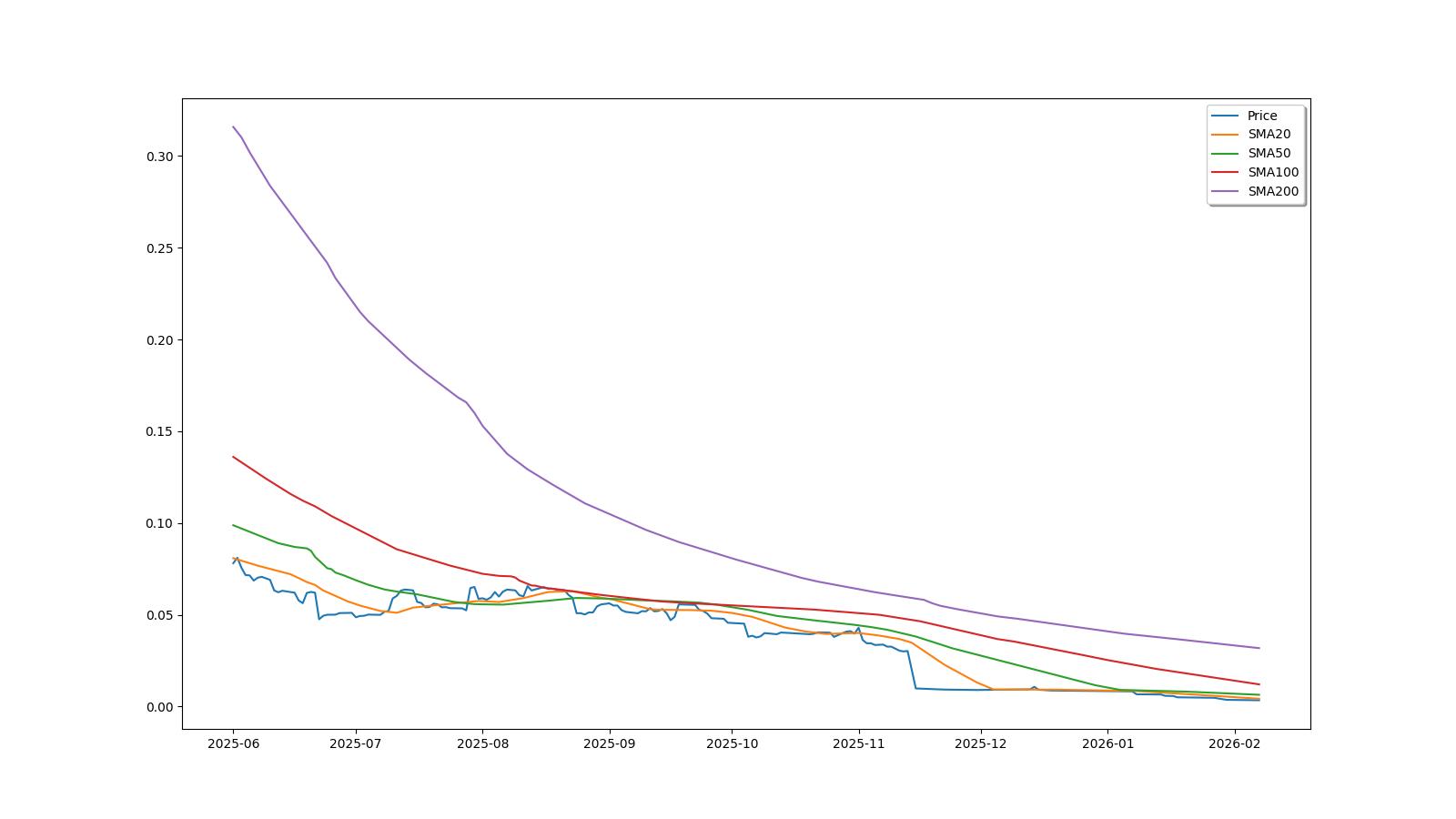 Tao Ceτi Simple Moving Averages