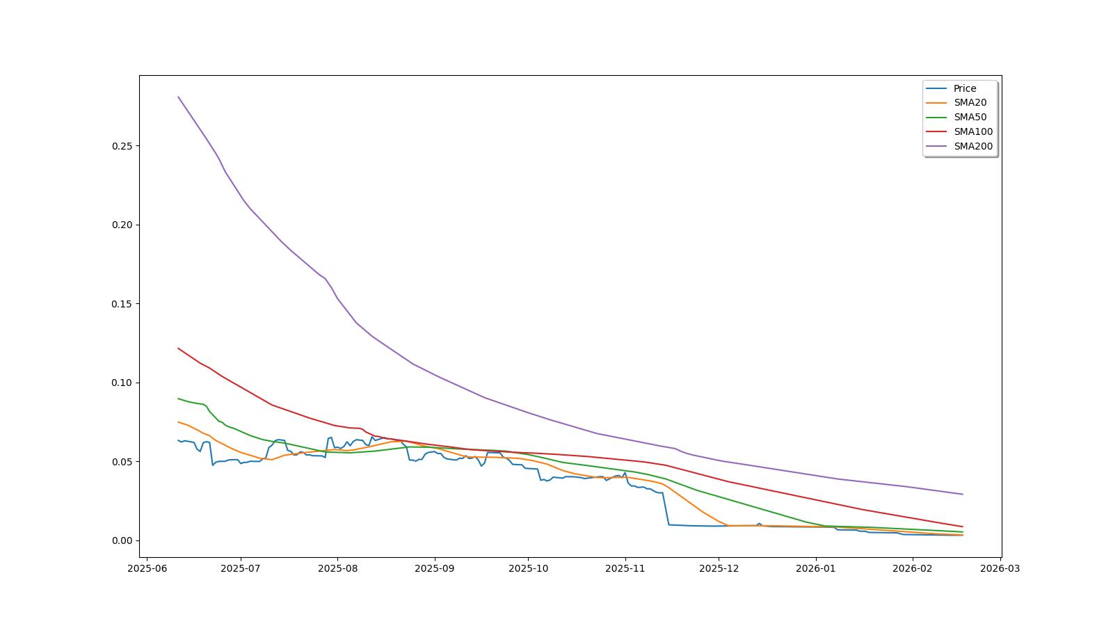Tao Ceτi Simple Moving Averages