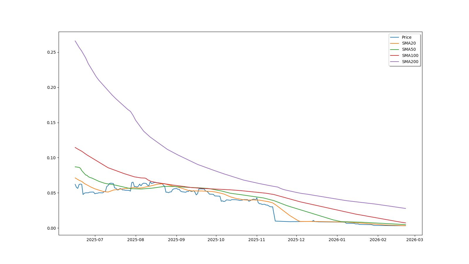 Tao Ceτi Simple Moving Averages