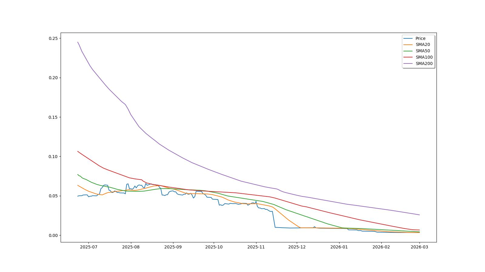 Tao Ceτi Simple Moving Averages