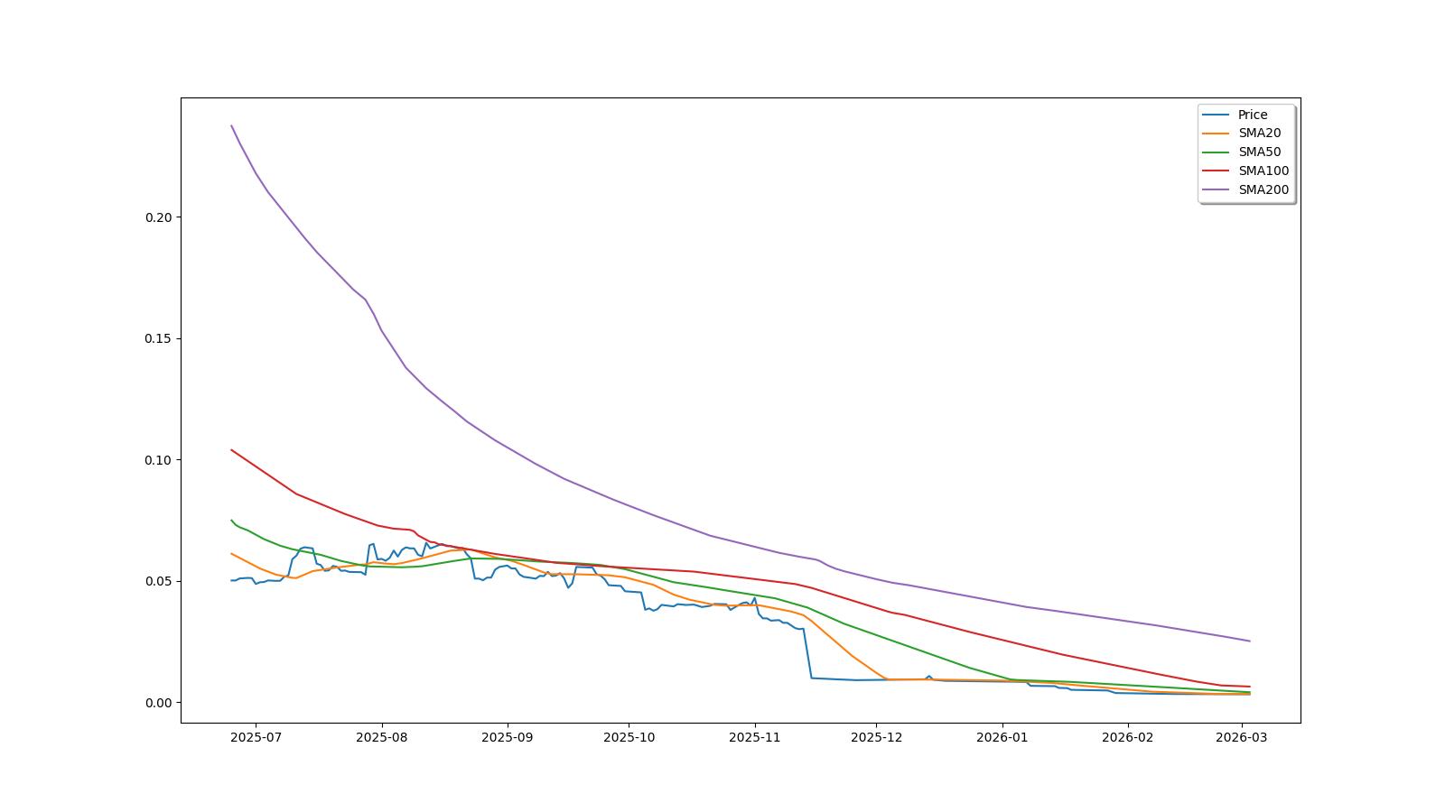 Tao Ceτi Simple Moving Averages