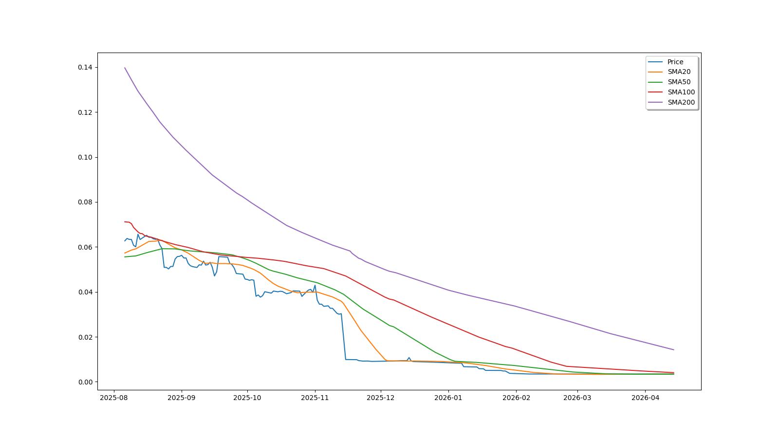 Tao Ceτi Simple Moving Averages