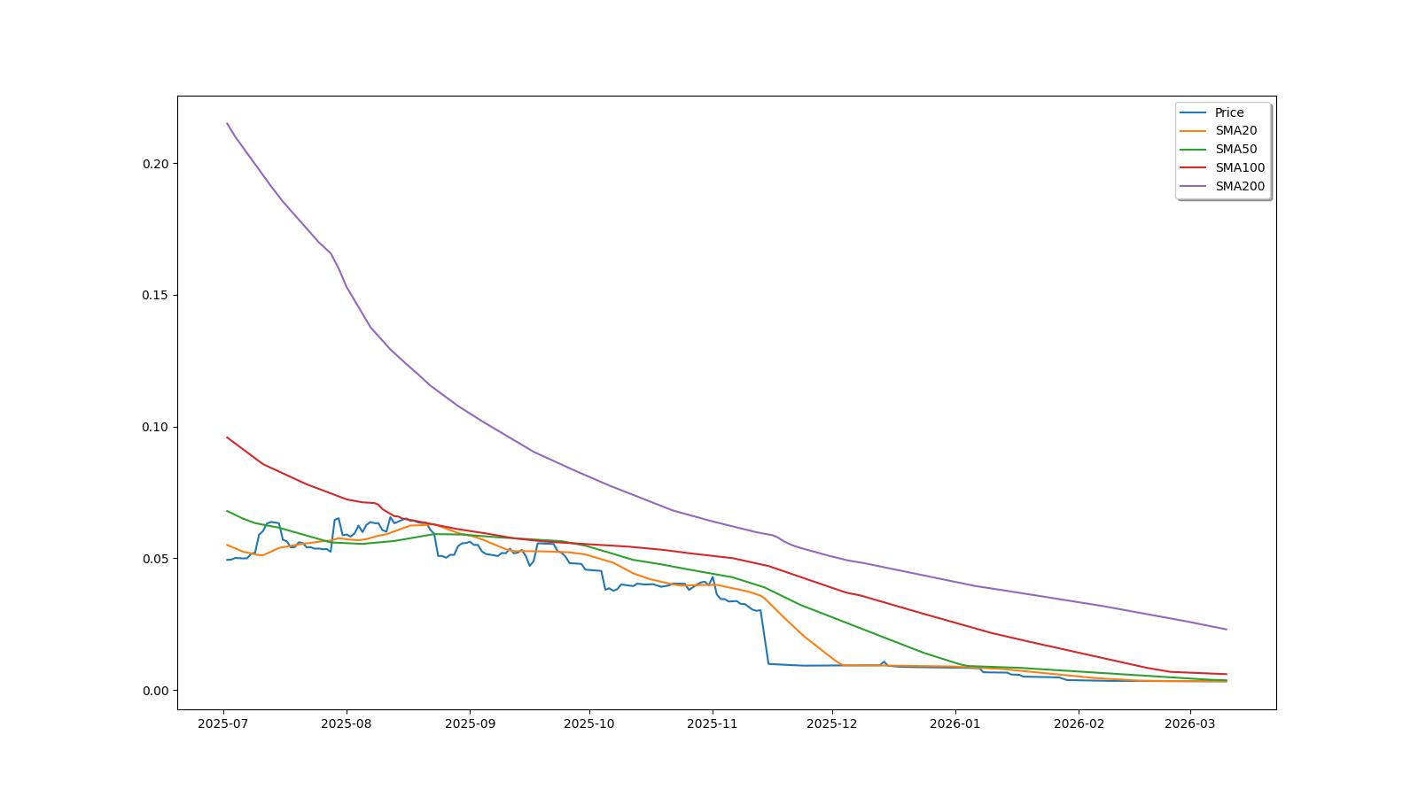 Tao Ceτi Simple Moving Averages