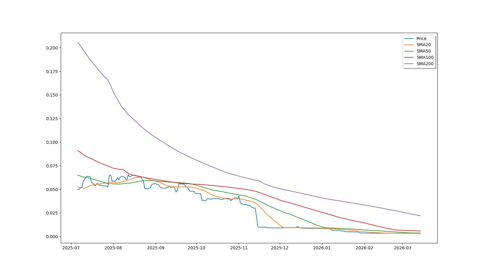 Tao Ceτi Simple Moving Averages