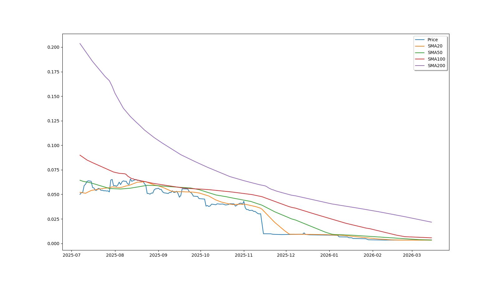 Tao Ceτi Simple Moving Averages