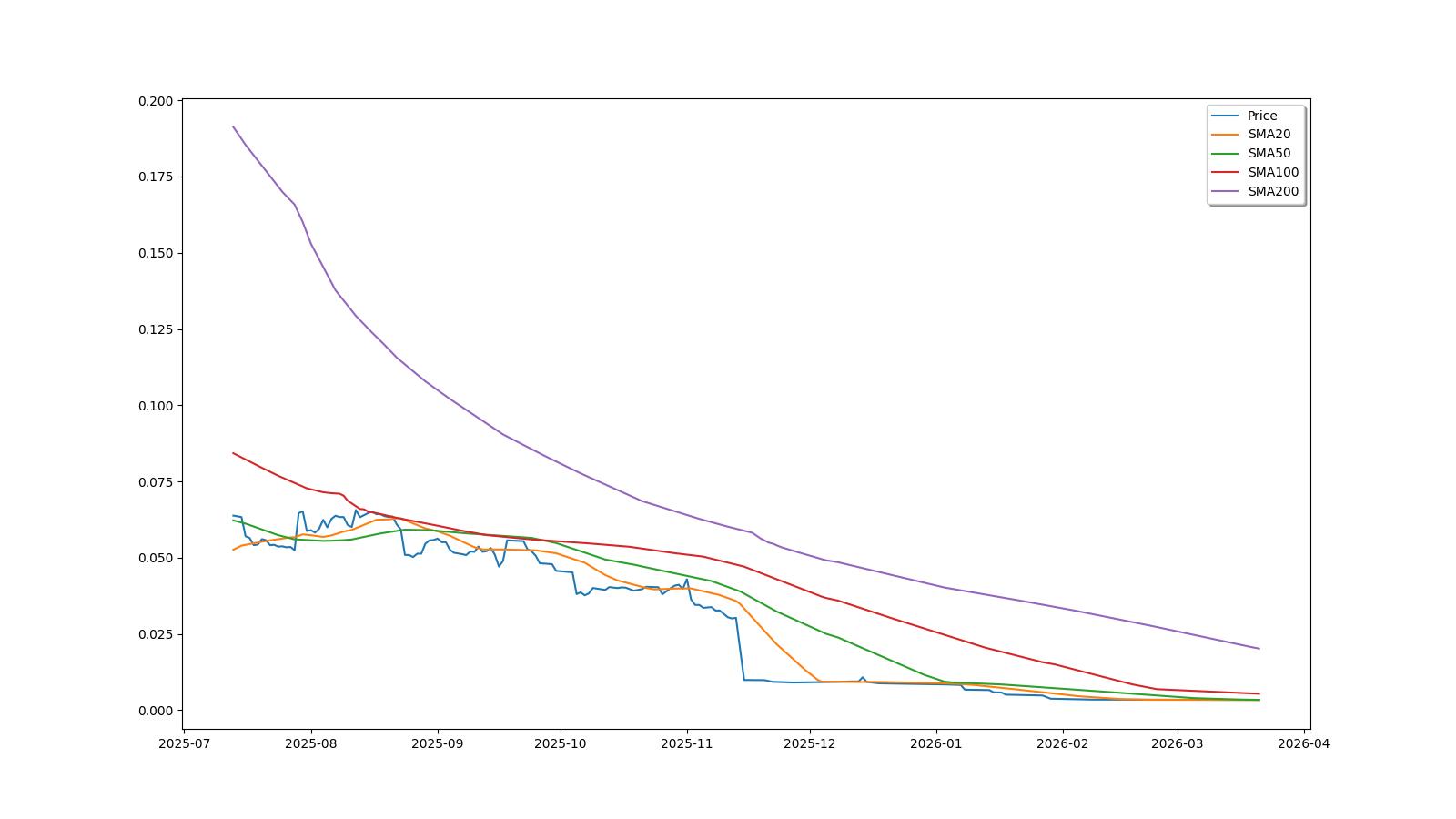 Tao Ceτi Simple Moving Averages