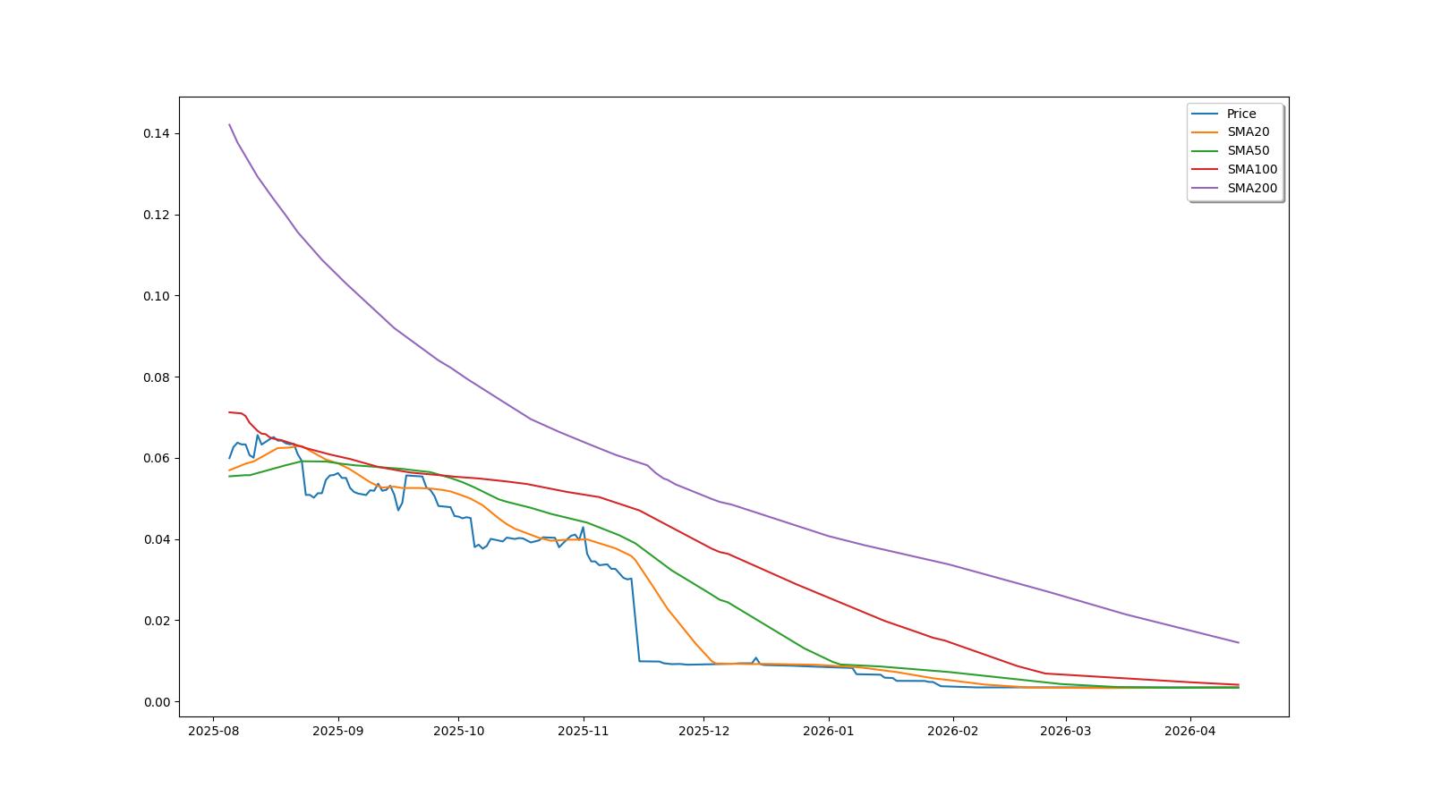 Tao Ceτi Simple Moving Averages