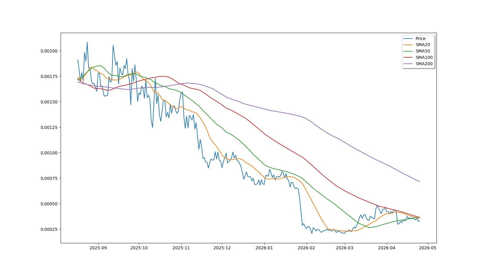 TAO INU Simple Moving Averages