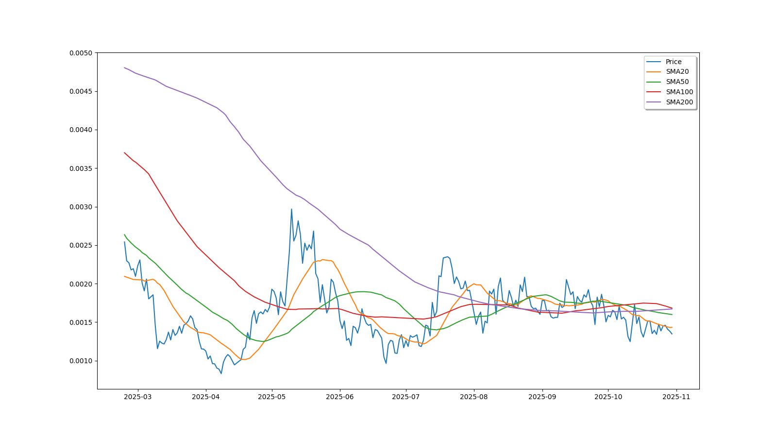 TAO INU Simple Moving Averages