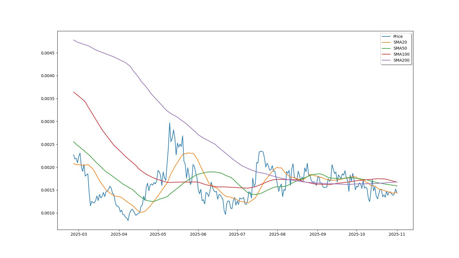 TAO INU Simple Moving Averages