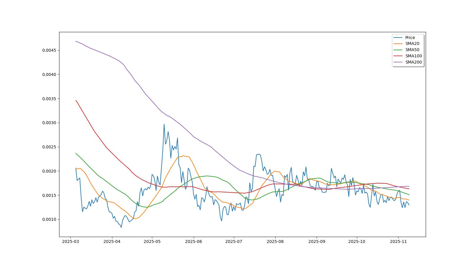 TAO INU Simple Moving Averages