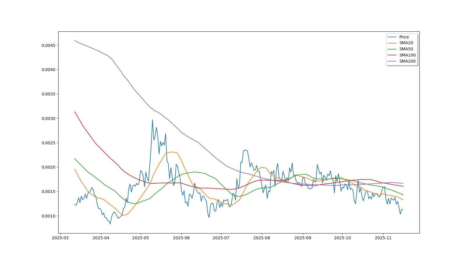 TAO INU Simple Moving Averages