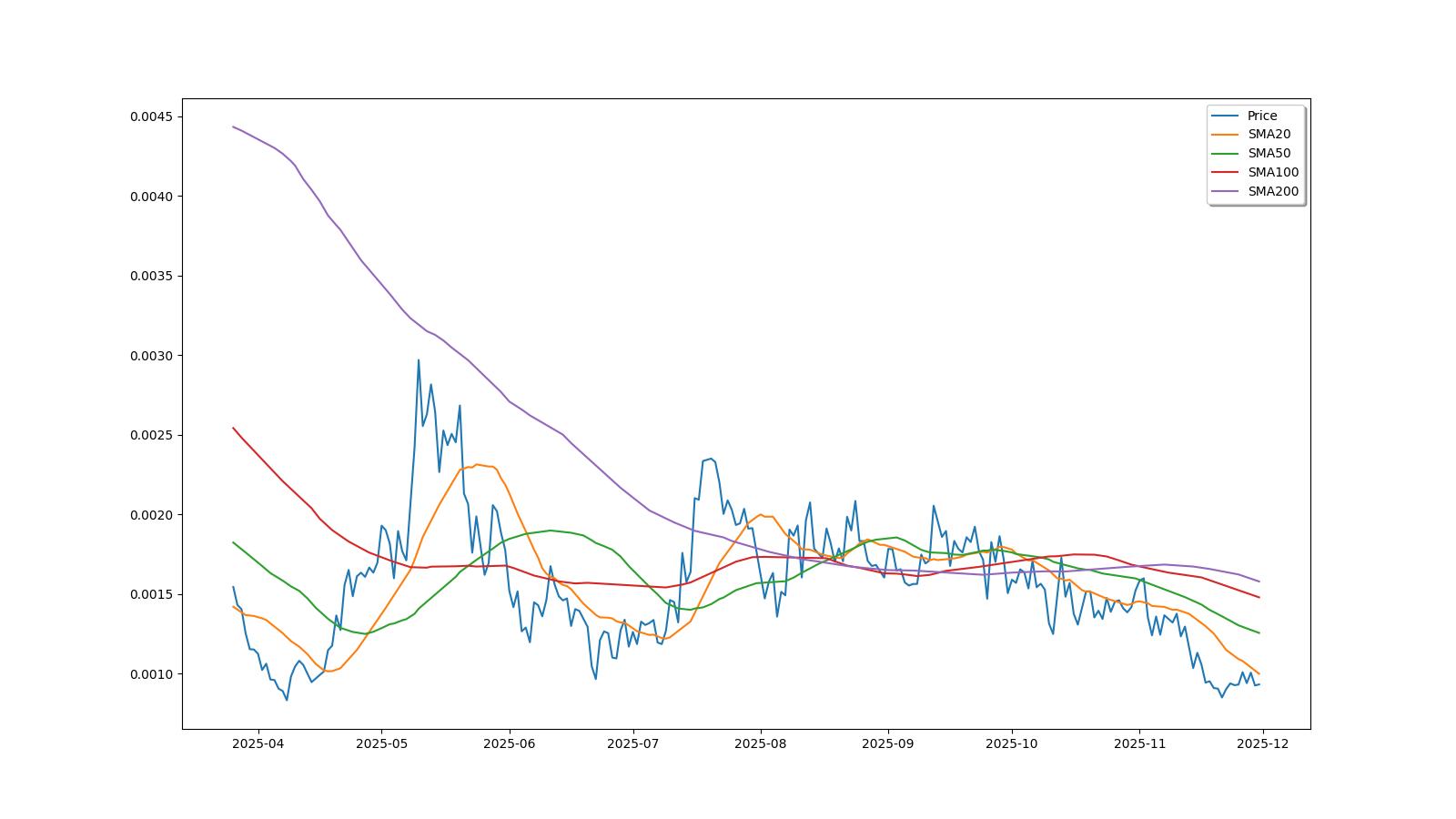 TAO INU Simple Moving Averages