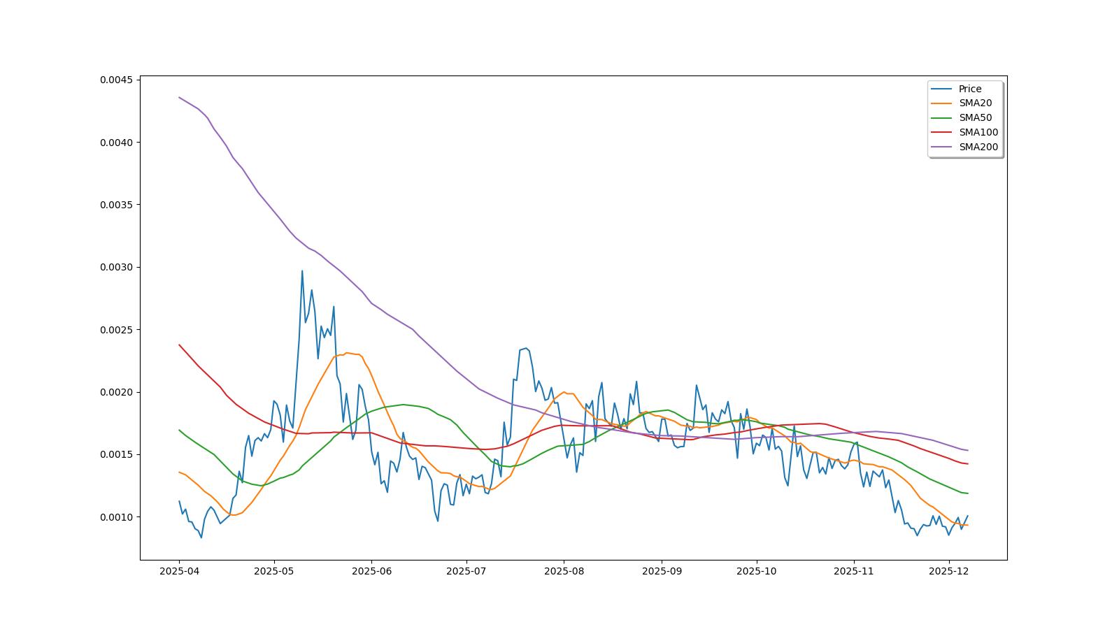 TAO INU Simple Moving Averages