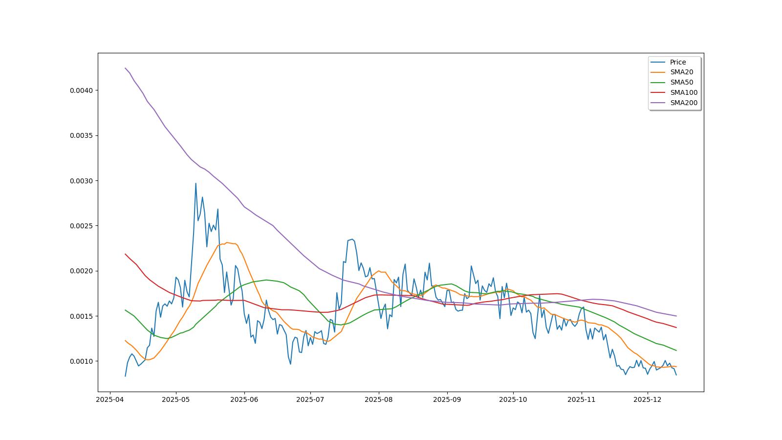 TAO INU Simple Moving Averages