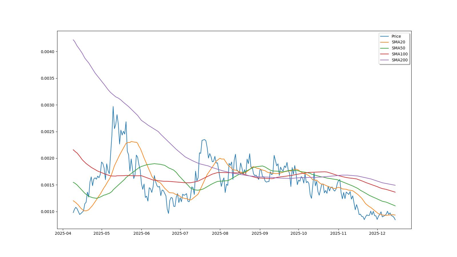 TAO INU Simple Moving Averages