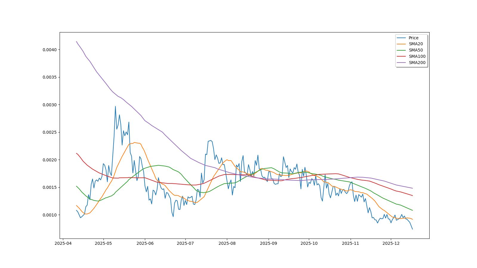 TAO INU Simple Moving Averages