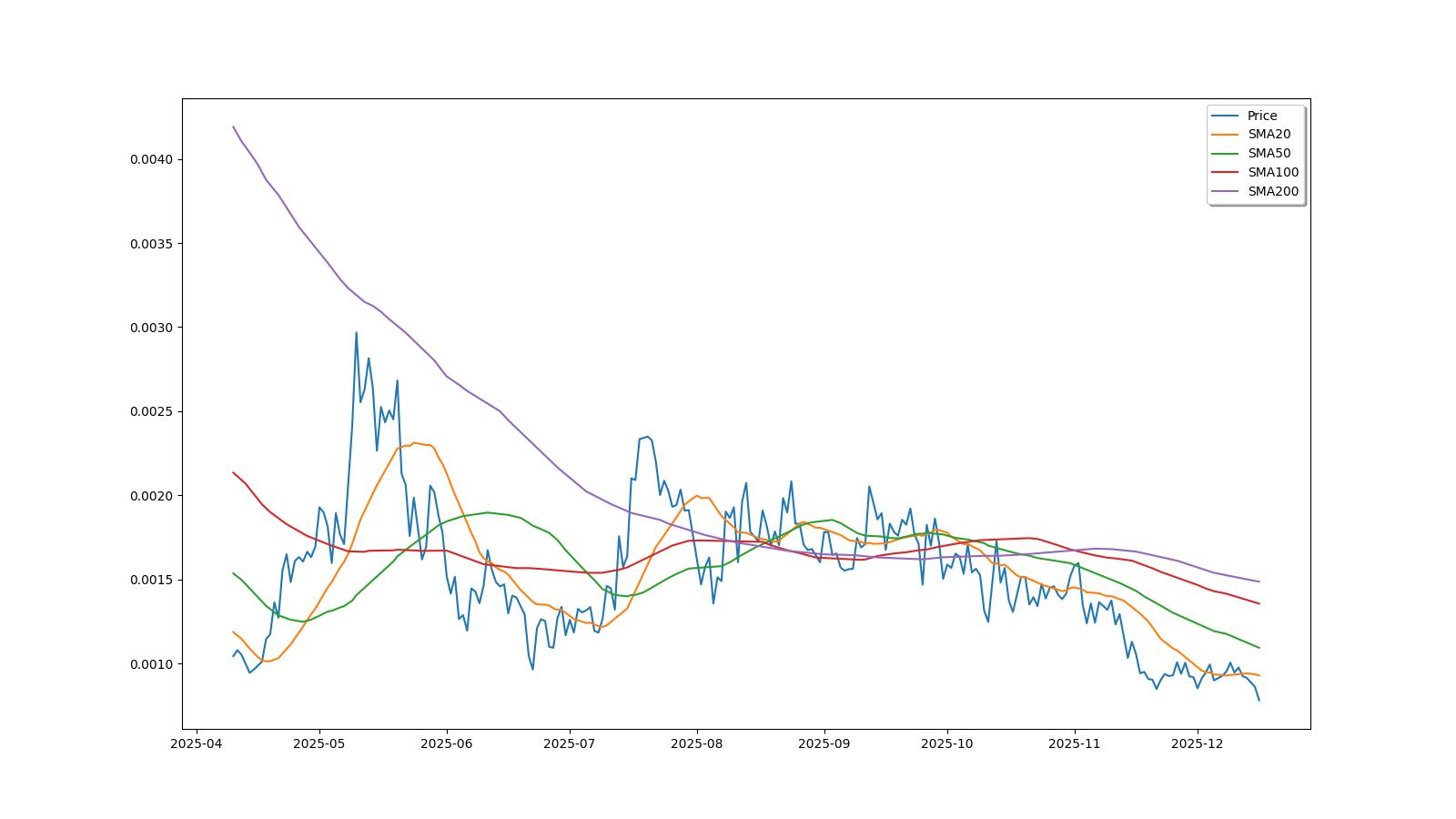 TAO INU Simple Moving Averages