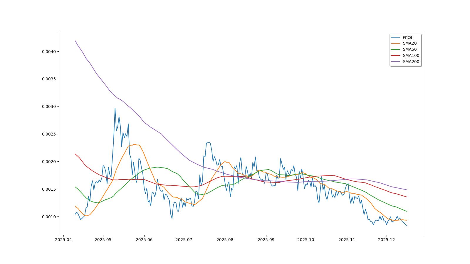 TAO INU Simple Moving Averages