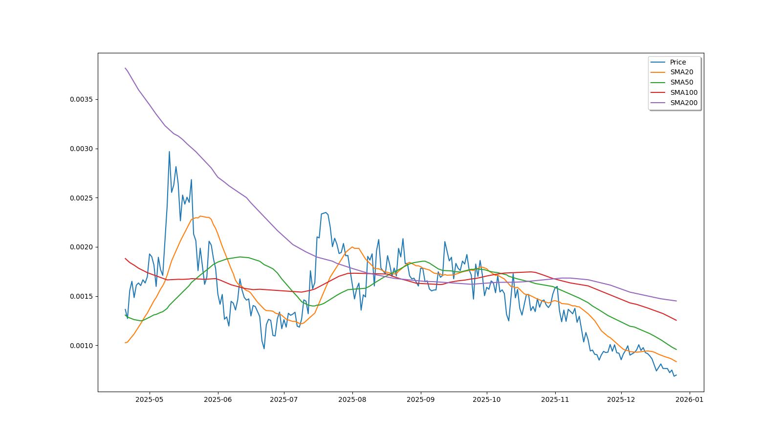 TAO INU Simple Moving Averages