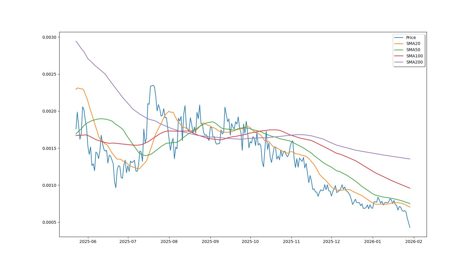 TAO INU Simple Moving Averages