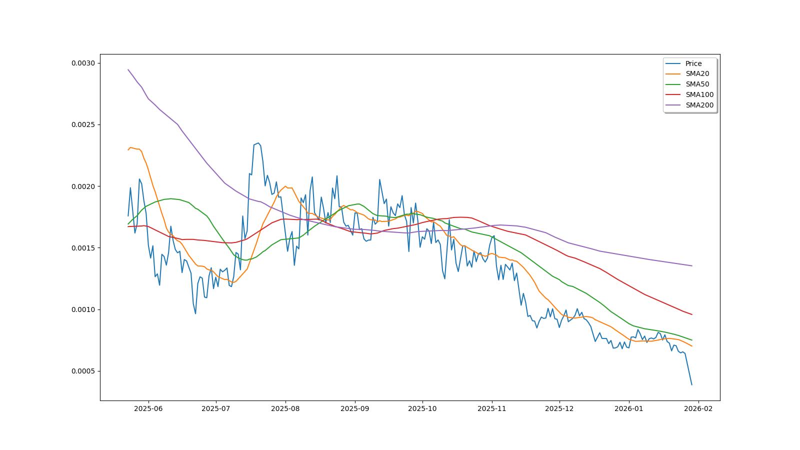 TAO INU Simple Moving Averages