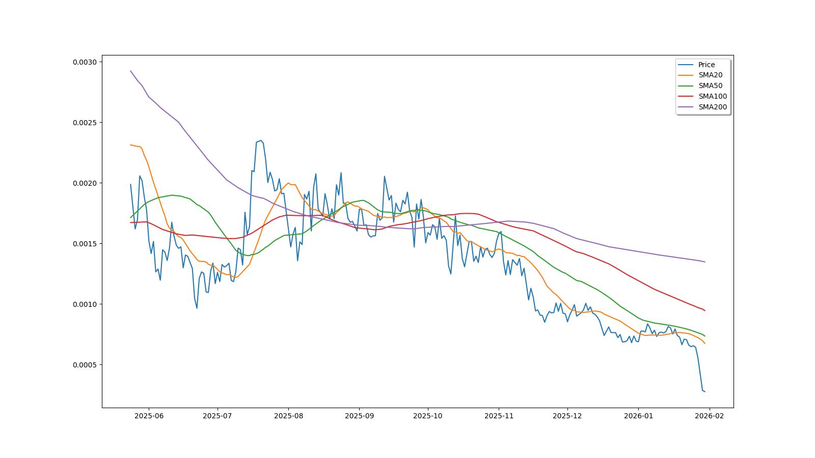 TAO INU Simple Moving Averages