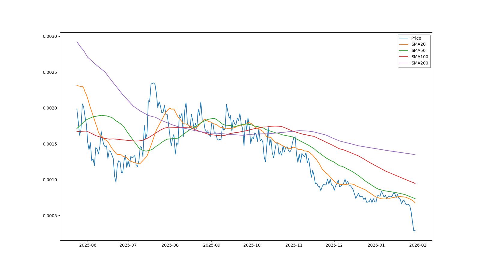 TAO INU Simple Moving Averages