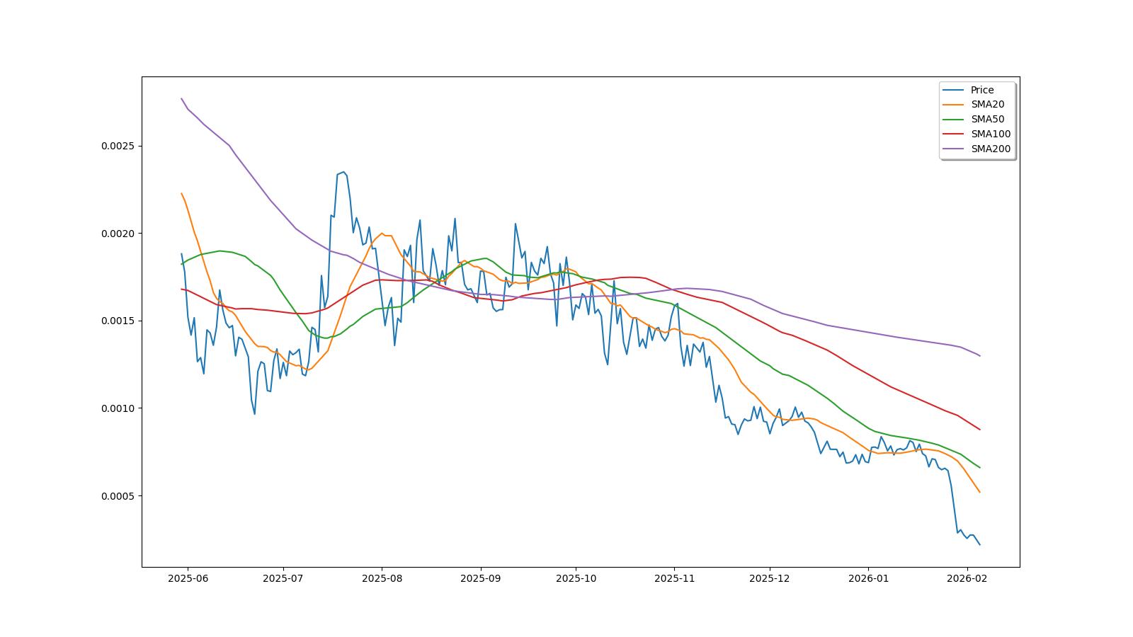 TAO INU Simple Moving Averages