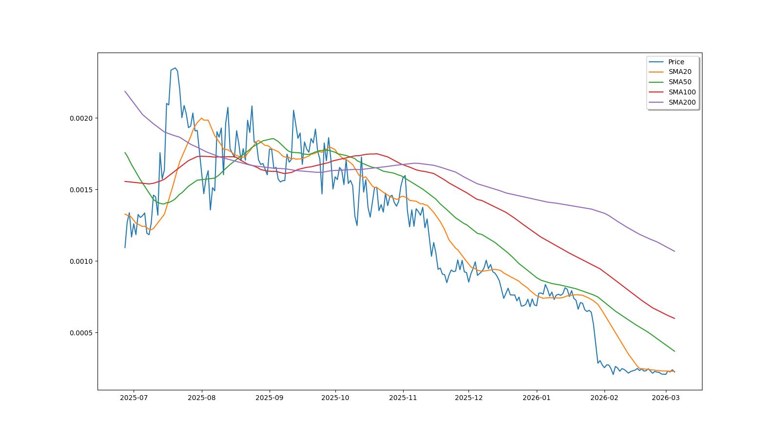 TAO INU Simple Moving Averages