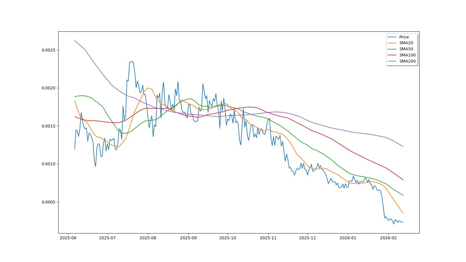 TAO INU Simple Moving Averages