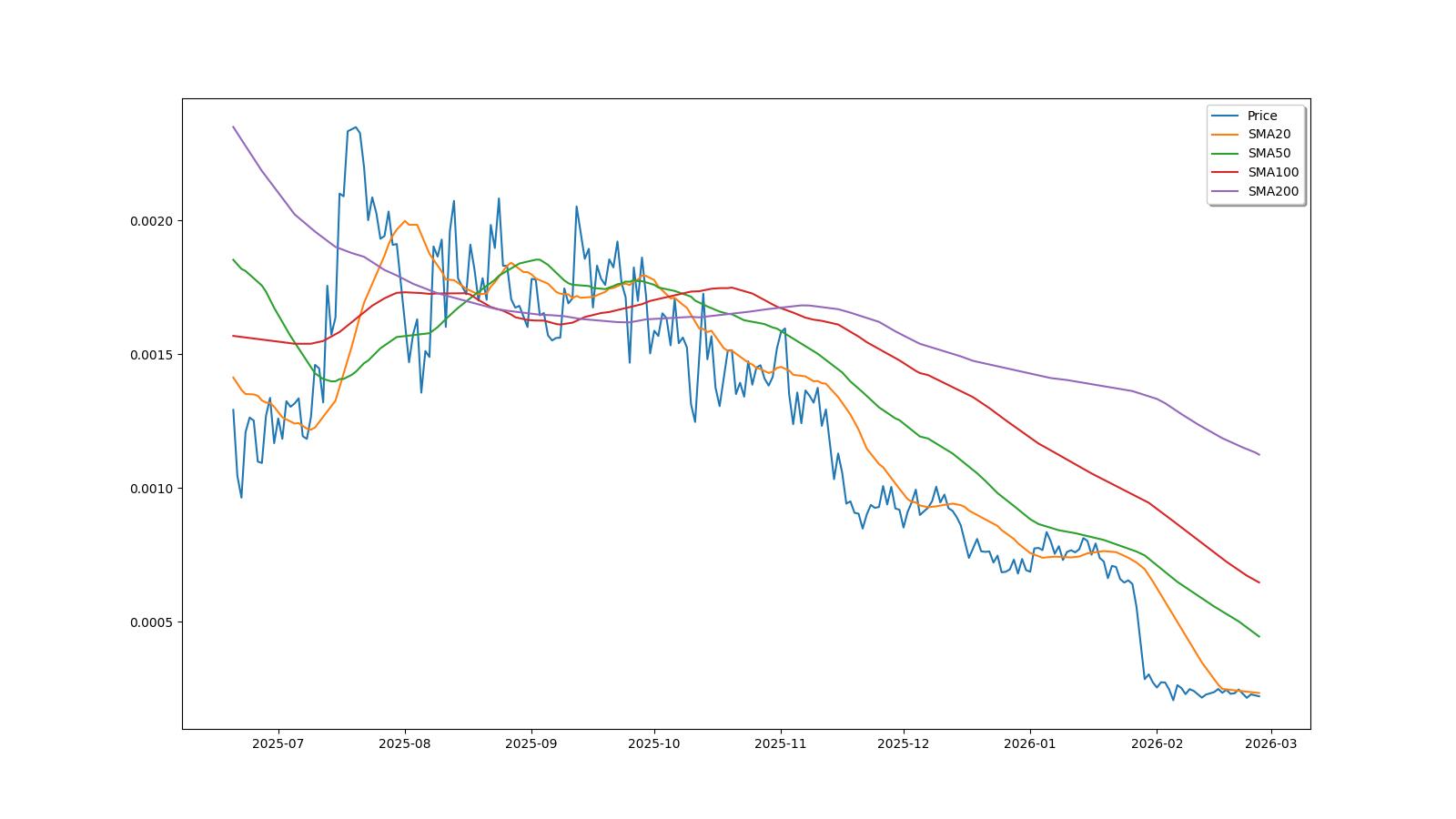 TAO INU Simple Moving Averages