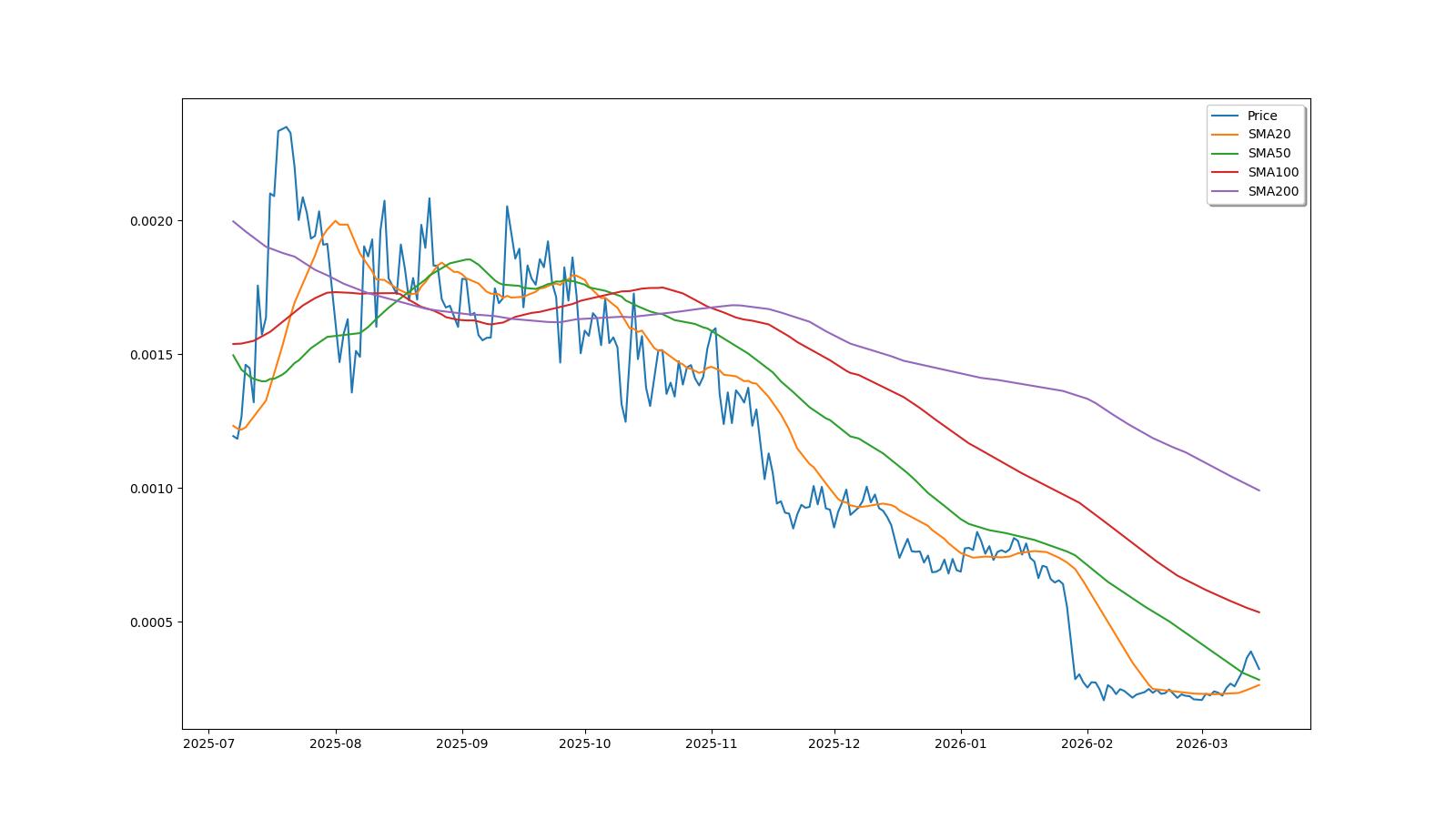 TAO INU Simple Moving Averages