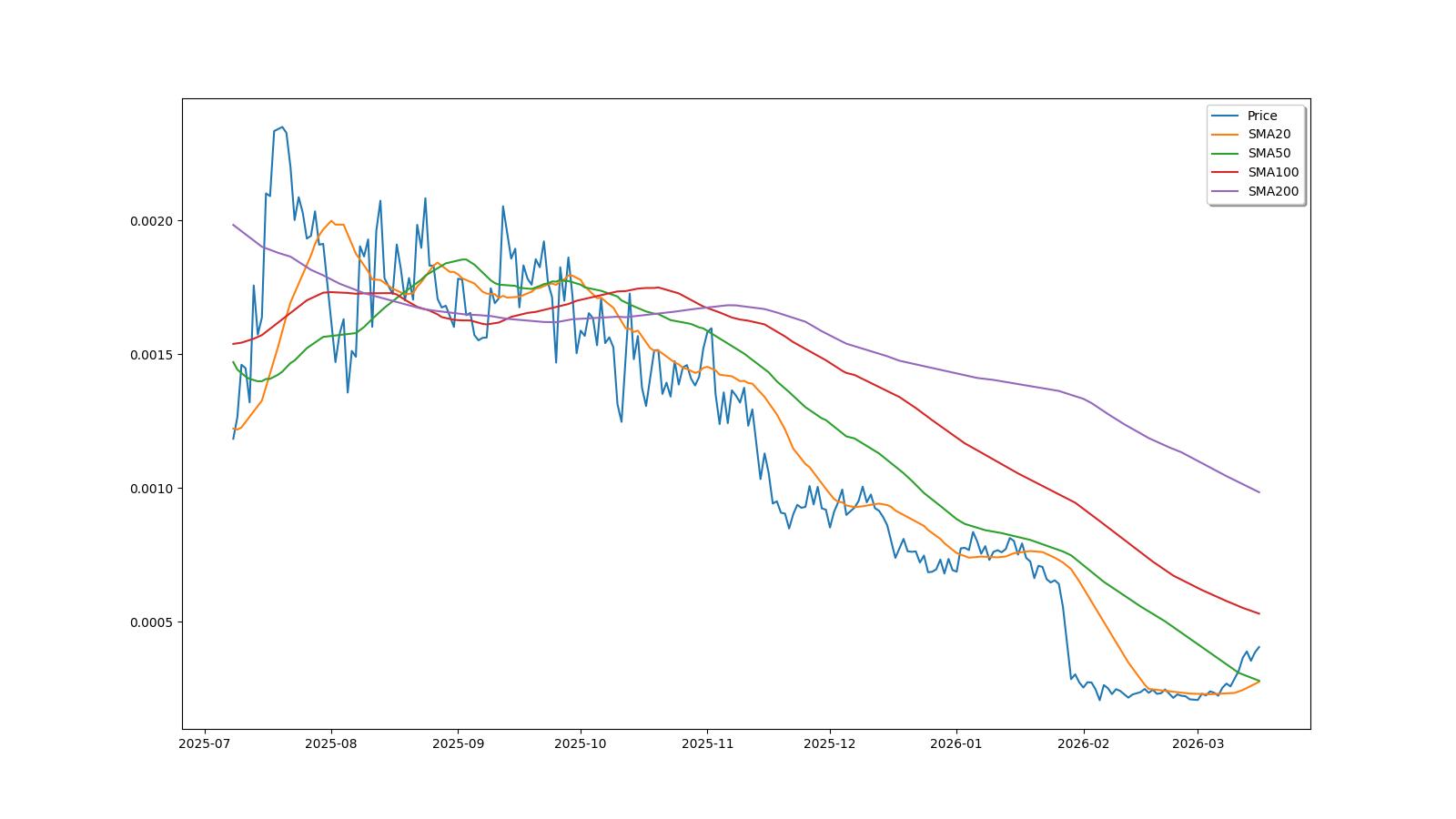 TAO INU Simple Moving Averages
